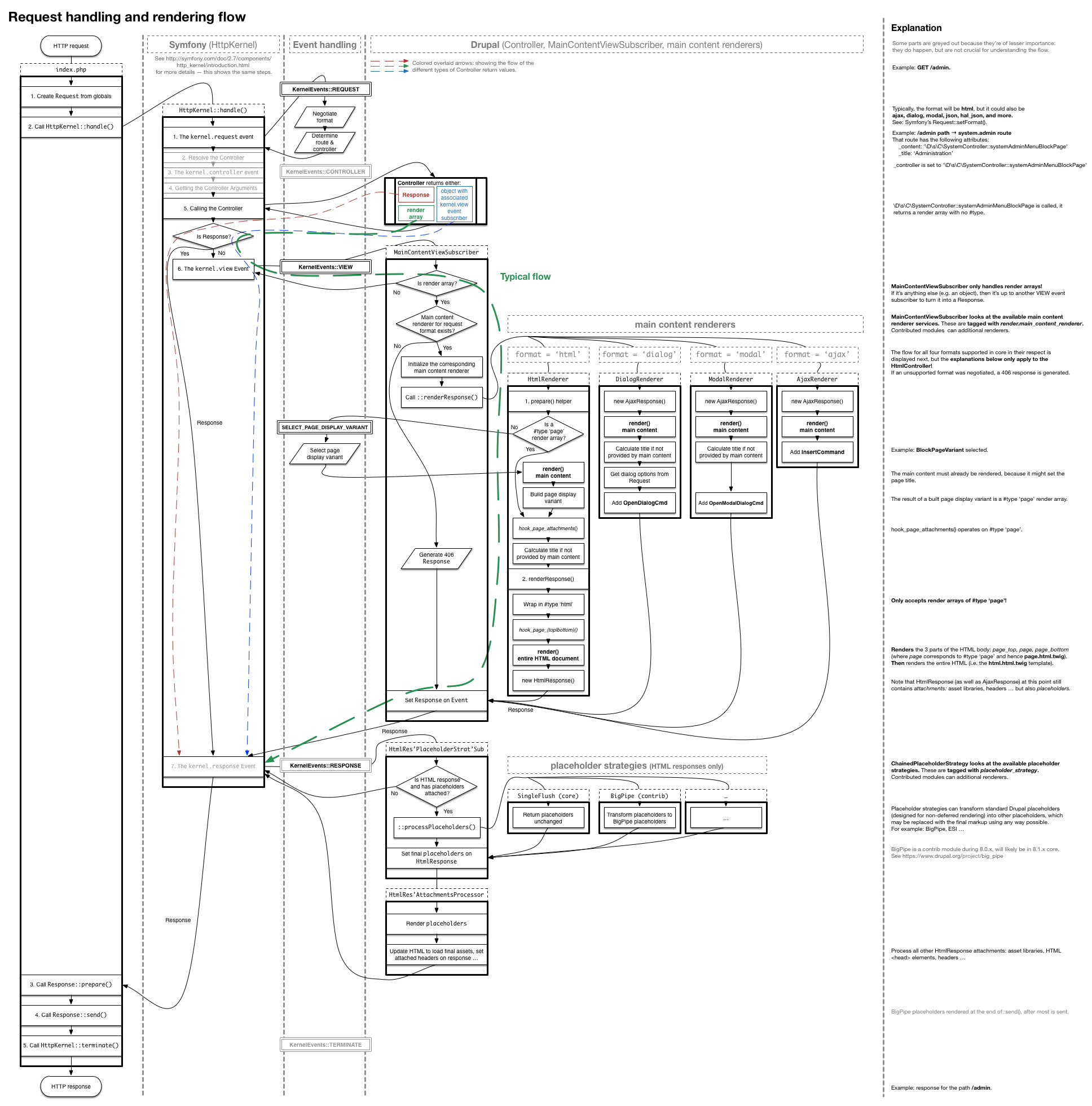 Drupal's Data Flow in Layers | Simon's Blog